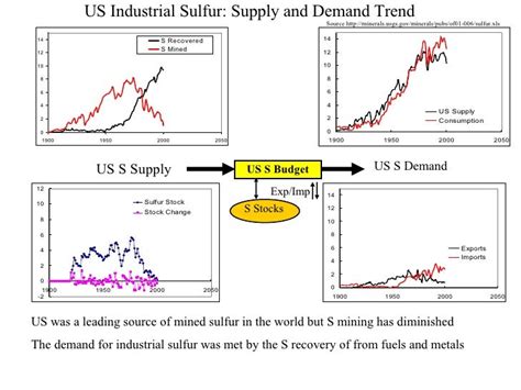 2003 10 14 Integrated Sox Emission Trend Estimation For The Sustainab…