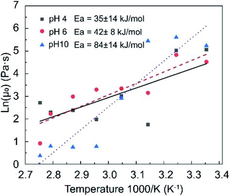Natural Logarithm Of Static Viscosity Versus Inverse Temperature For Download Scientific