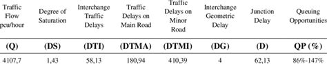 Data On Degrees Of Saturation And Delay At Intersections Download