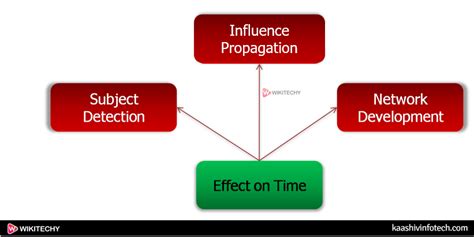 Social Media Data Mining Data Mining Tutorial Wikitechy
