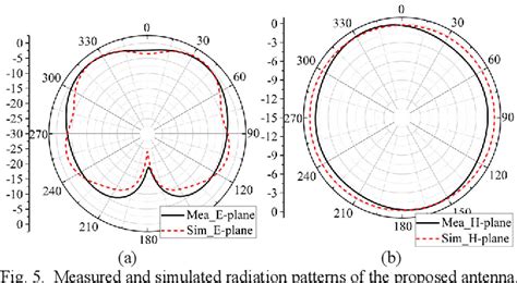Figure 5 From A Novel Omnidirectional Antenna With Null Filled Radiation Pattern Semantic Scholar Figure 5 From A Novel Omnidirectional Antenna With Null Filled Radiation Pattern Semantic Scholar