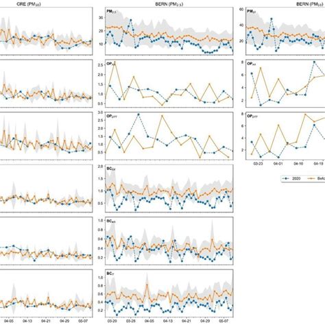 Comparison Of Daily Pm Mass Concentration Equivalent Black Carbon Bc