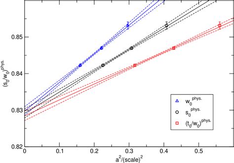 Continuum Extrapolations Of The Dimensionless Ratio Of Gf Scales S 0 W Download Scientific