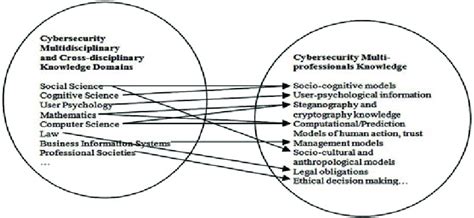 cybersecurity multiprofessionals and their multidisciplinary knowledge download scientific