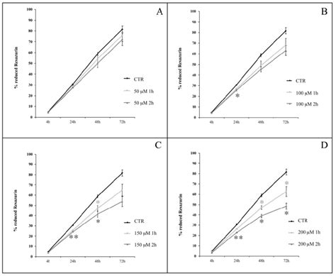 Hasc Proliferation Curves After Treatments With H2o2 At Concentrations