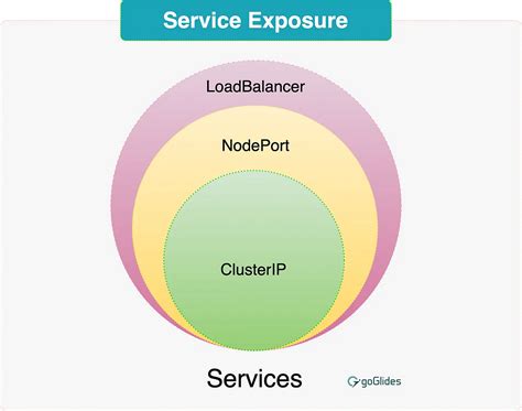 Kubernetes Services Clusterip Hizmet Nedir By Gulsevimblbl May 2024 Medium