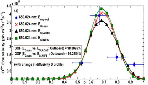 Experimental Emissivity Data Gaussian Emissivity Model And The Download Scientific Diagram