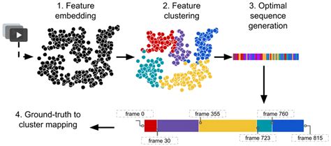 Unsupervised Temporal Segmentation Pipeline If The Feature Embedding Download Scientific