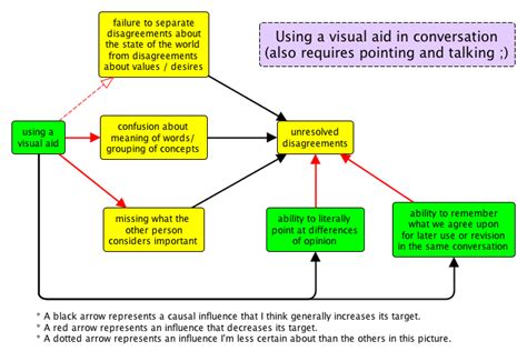 Using Yed For Causal Diagramming Andrew Critch