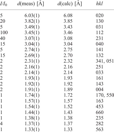 X Ray Powder Diffraction Data For Silvialite Download Table
