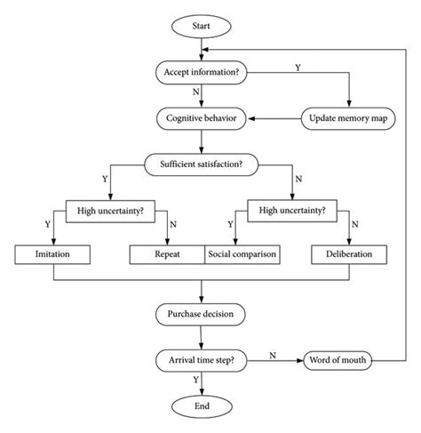 Decision Logic For A Consumat Download Scientific Diagram