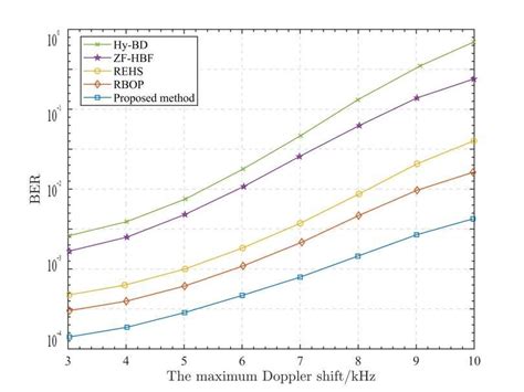 The Effect Of The Maximum Doppler Shift On The Performance Of Different