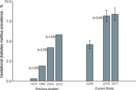 Gestational Diabetes Statistics In India At Phyllis Alvarado Blog