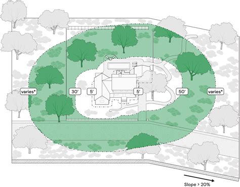 Sustainable Defensible Space Rios