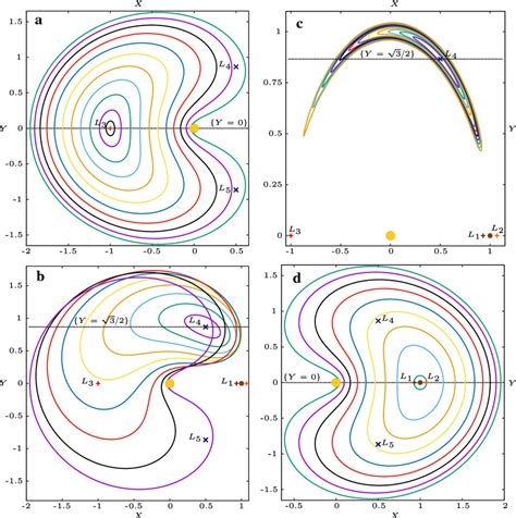 Periodic Orbits In The Synodic Reference Frame For A Sunjupiter Like