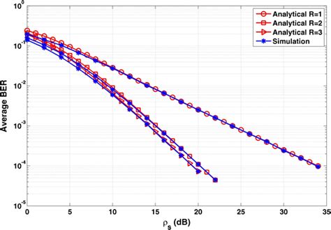 The Total Average Ber Versus ρsdocumentclass 12pt Minimal Download Scientific Diagram