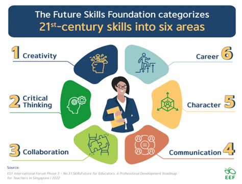 Skillsfuture For Educators A Professional Development Roadmap For