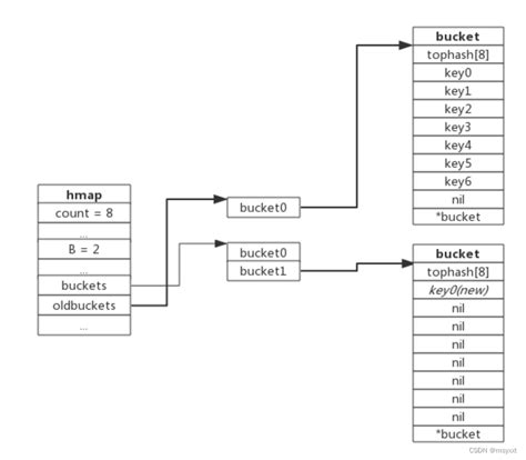 Golang的map的扩容方式golang Map扩容 Csdn博客
