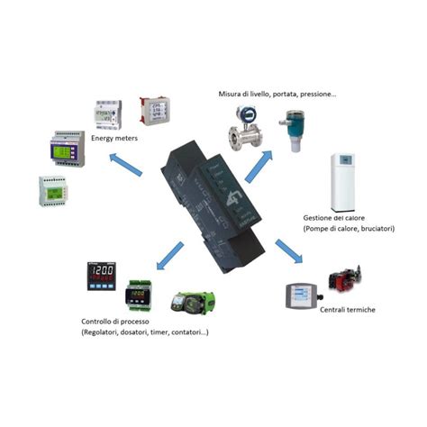 Datalogger Modbus MQTT EasyLog Distrimedia