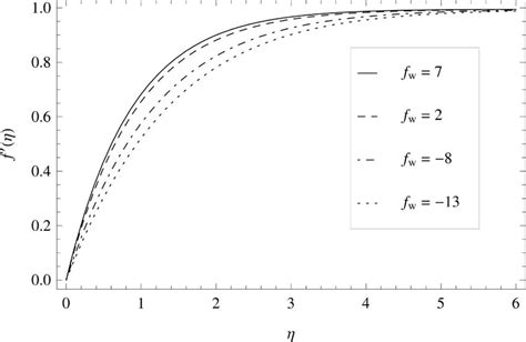 The Influence Of A Parameter Fw On F′η For We 06 α 01 M Download Scientific Diagram