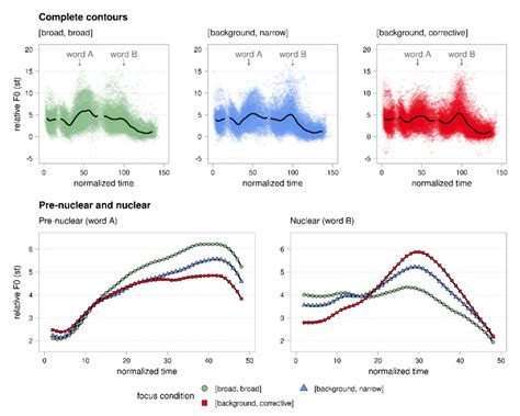 F0 Contours Top Contours Over The Complete Sentence Raw F0 Points Download Scientific