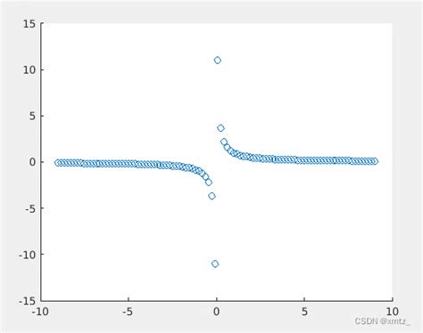 Matlab利用scatter函数绘制散点图matlab Scatter点的大小xmtz的博客 Csdn博客