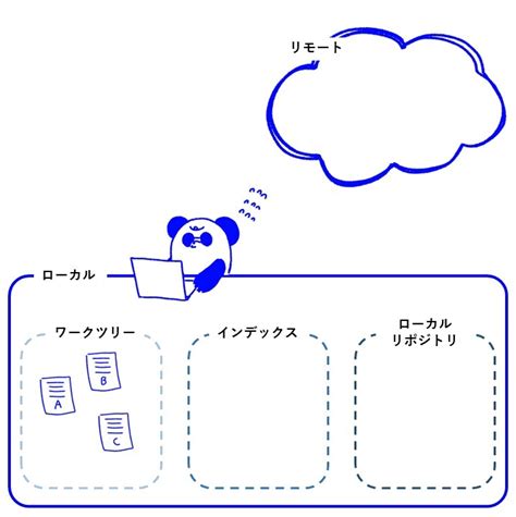 Git Addとは