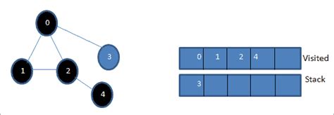Depth First Search Dfs C Program To Traverse A Graph Or Tree