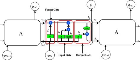 A Framework Of LSTM Network 9 Download Scientific Diagram