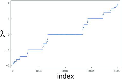 Eigenvalue Distribution Of The Matrix A 12 Download Scientific Diagram