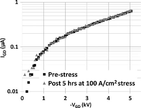 Forward Gate To Drain I V Characteristics Of The 100 μm Drift Layer Download Scientific Diagram