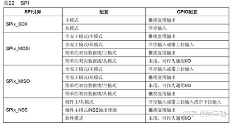 STM 的GPIO模式设置 知乎