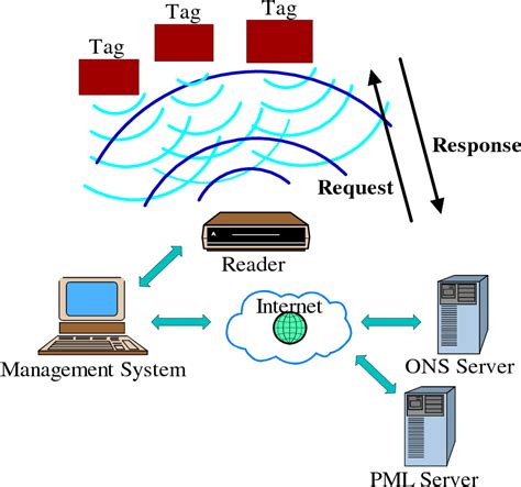 Figure From Rfid Technical Tutorial And Threat Modeling Semantic Scholar