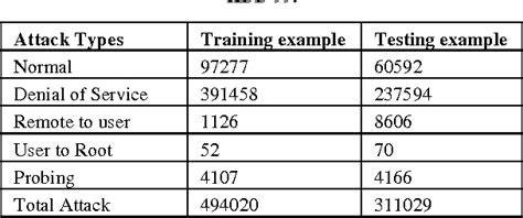 Table 1 From Intrusion Detection System Using K Means Pso With Svm Classifier A Survey