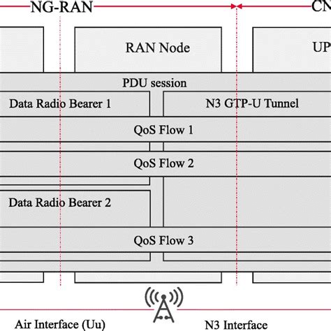 5G PDU Session Where Session Can Only Transmit Data Between UE And UPF 6 Download