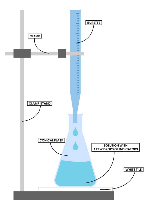 Titration Gcse Aqa Bbc Bitesize At Minnie Steadman Blog