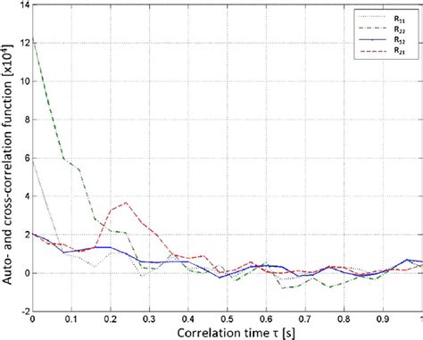 Auto And Cross Correlation Functions Calculated According To Equation Download Scientific