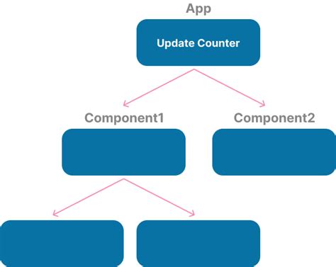 React re rendering 살펴보기 이재윤의 블로그