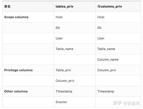 重学mysql系列 四 ：10分钟快速掌握mysql用户与权限管理 知乎