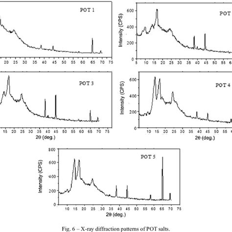 A First Oxidation Peak Current Versus Square Root Of Scan Rate And Download Scientific