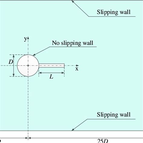 The Two Dimensional Computational Domain And Boundary Conditions For Download Scientific