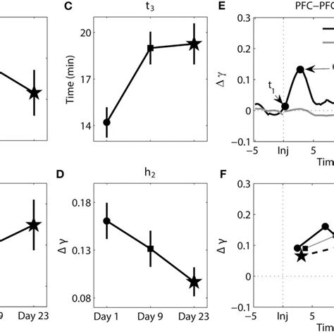 Dynamics Of Synchrony Between The PFC And HC At The Delta Band In Download Scientific Diagram