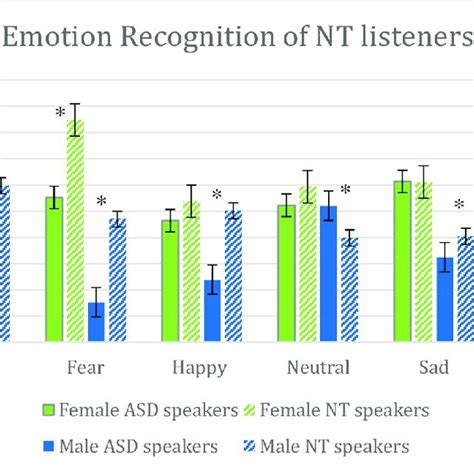 This Figure Depicts Emotion Recognition Scores As Arcsine Transformed