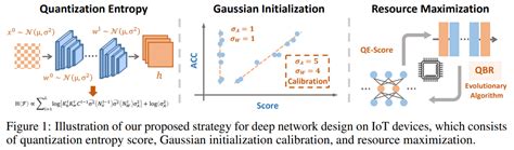 [논문분석] entropy driven mixed precision quantization for deep network