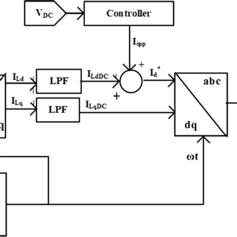 Schematic Diagram Of Srf Based Controller Download Scientific Diagram