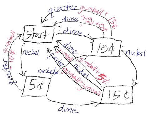 Engineering Logbook Finite State Machines Mealy Vs Moore