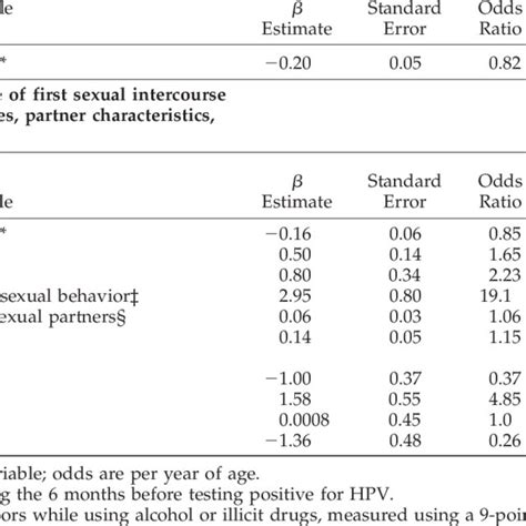 Model Of The Association Between Age Of First Sexual Intercourse And Download Scientific