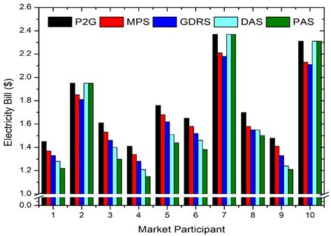 Framework Of Transactive Energy Market Strategies For Lucrative Peer To Peer Energy Transactions