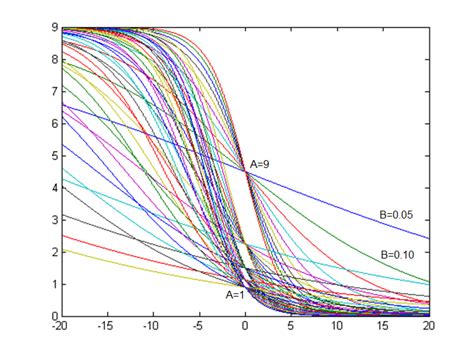 13 Different Curves Of The Generated Logarithmic Decay Functions