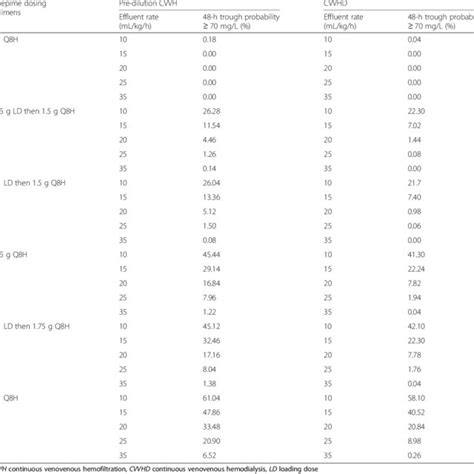 Pdf Cefepime Dosing Regimens In Critically Ill Patients Receiving Continuous Renal Replacement